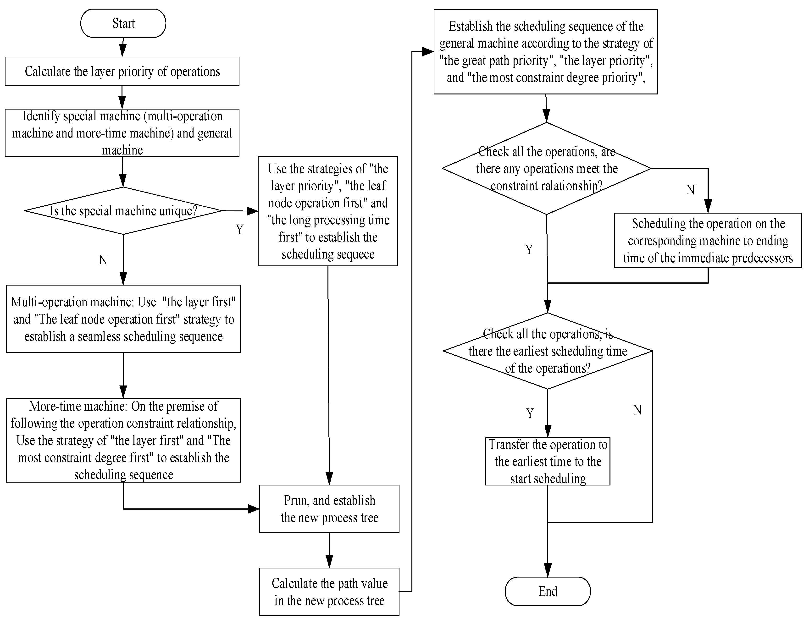 Symmetry Free Full Text A Heuristic Integrated Scheduling Algorithm Via Processing