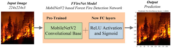 FFireNet: Deep Learning Based Forest Fire Classification and Detection ...