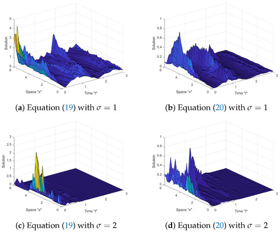Multiplicative Brownian Motion Stabilizes the Exact Stochastic Solutions of the Davey–Stewartson ...