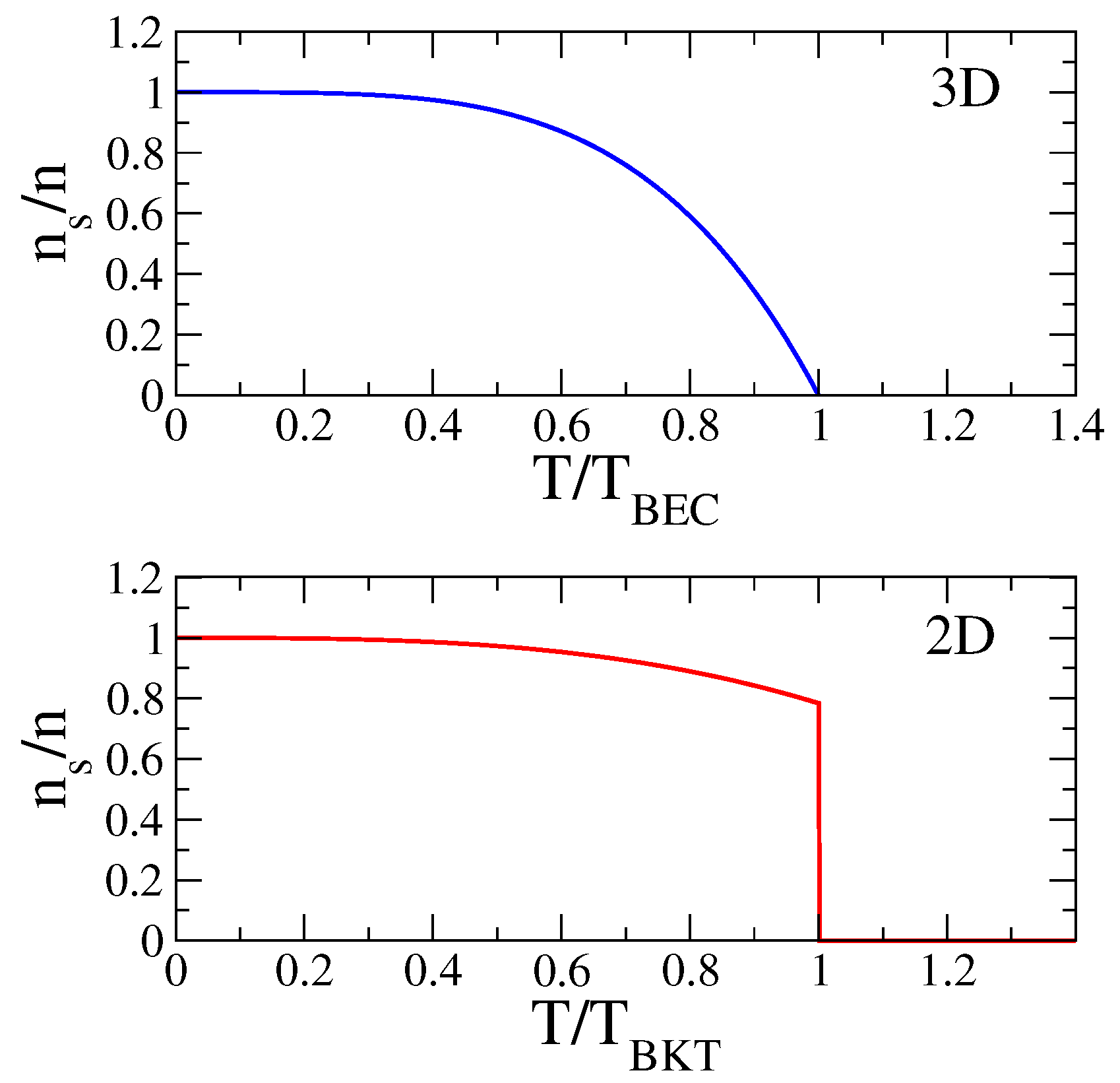 First and Second Sound in Two-Dimensional Bosonic and Fermionic Superfluids
