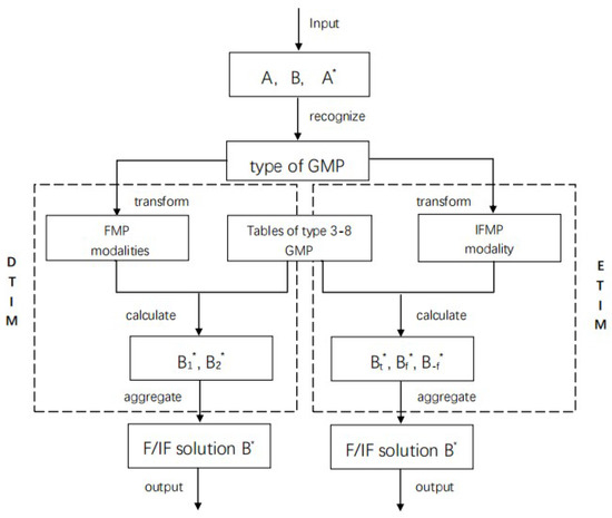 Symmetry | Free Full-Text | Fuzzy Reasoning for Mixture of Fuzzy/Intuitionistic Fuzzy ...