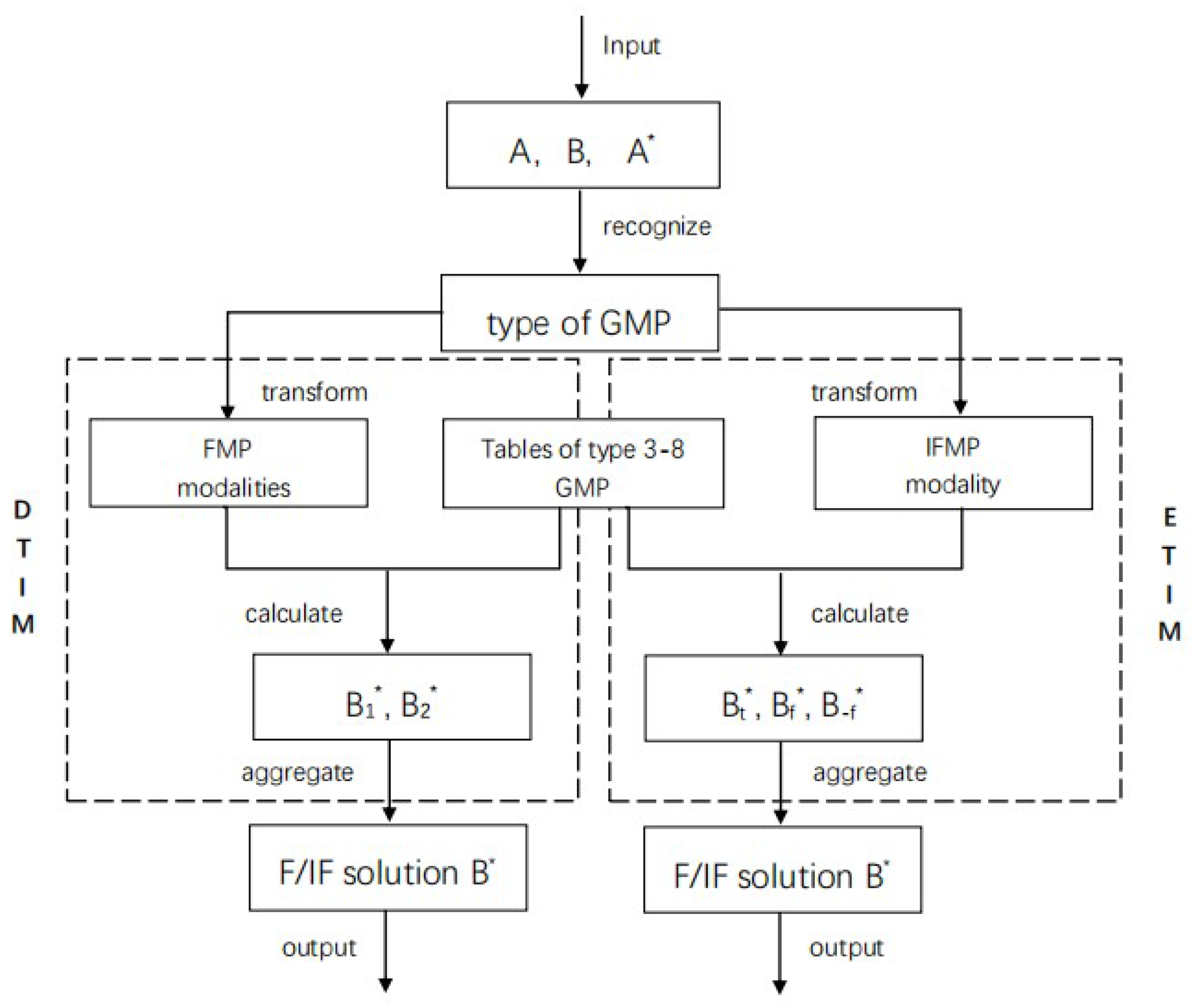 Fuzzy Reasoning for Mixture of Fuzzy/Intuitionistic Fuzzy Information Based on Triple I Method