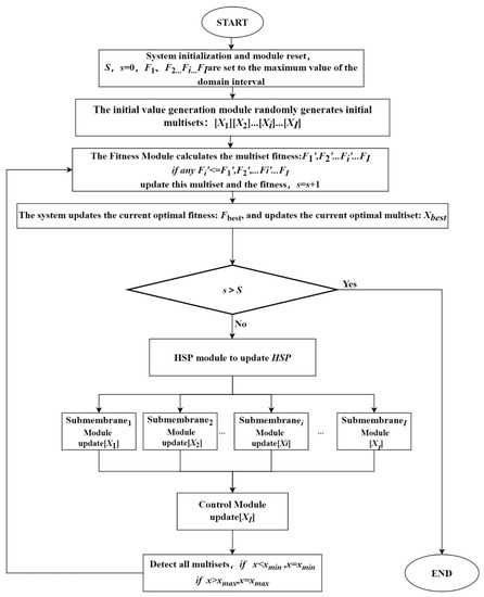 FPGA Hardware Realization of Membrane Calculation Optimization Algorithm with Great Parallelism