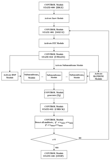 FPGA Hardware Realization of Membrane Calculation Optimization Algorithm with Great Parallelism
