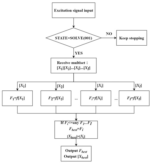FPGA Hardware Realization of Membrane Calculation Optimization Algorithm with Great Parallelism