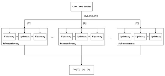 FPGA Hardware Realization of Membrane Calculation Optimization Algorithm with Great Parallelism