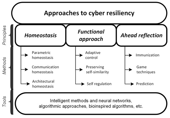 Application of the Learning Automaton Model for Ensuring Cyber Resiliency