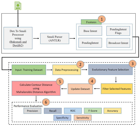 Mulber Effective Android Malware Clustering Using Evolutionary Feature Selection And