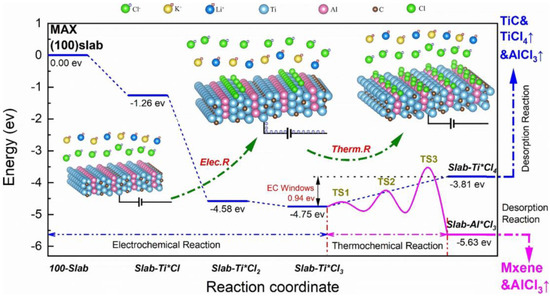 Symmetry | Free Full-Text | Surface Terminations of MXene: Synthesis, Characterization, and ...