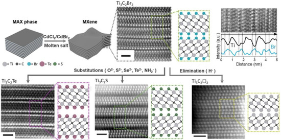 Symmetry | Free Full-Text | Surface Terminations of MXene: Synthesis, Characterization, and ...