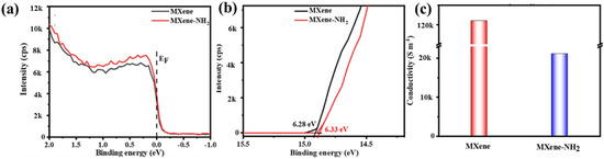 Surface Terminations of MXene: Synthesis, Characterization, and Properties