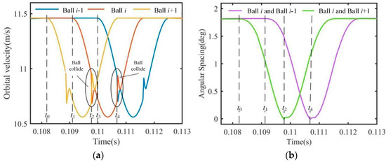 Discrete Dynamics of Balls in Cageless Ball Bearings