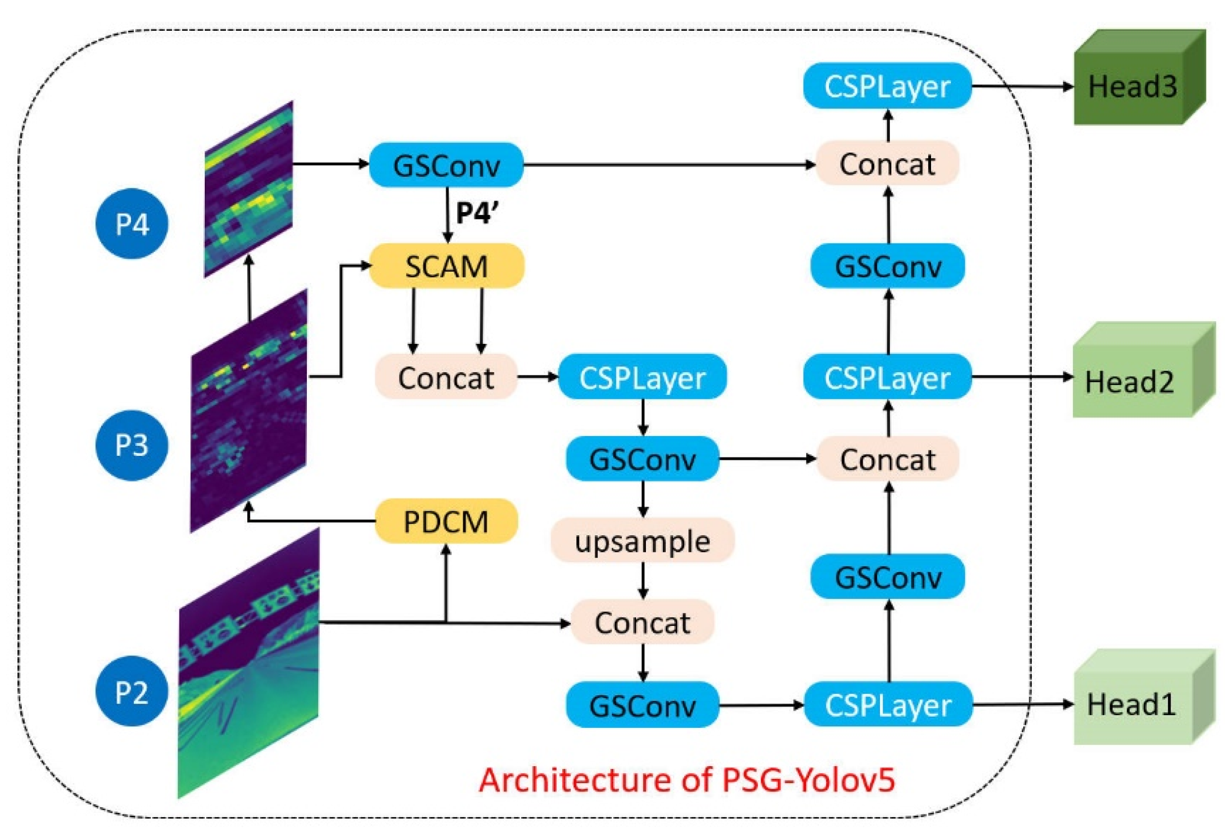 PSG-Yolov5: A Paradigm for Traffic Sign Detection and Recognition Algorithm Based on Deep Learning