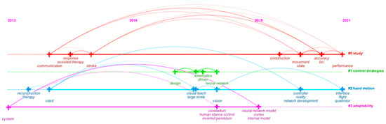 Recent Synergies of Machine Learning and Neurorobotics: A Bibliometric ...
