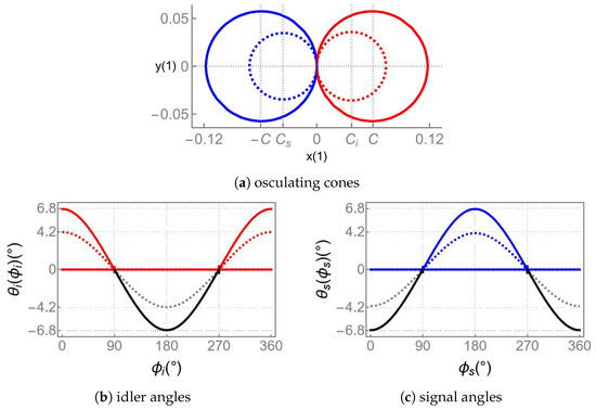 Exact Solutions for Vector Phase-Matching Conditions in Nonlinear ...