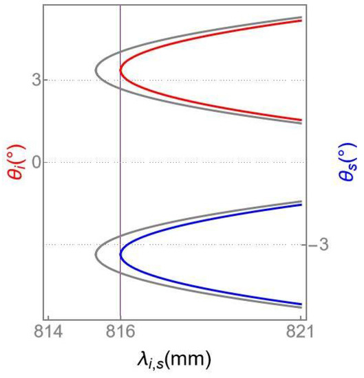 Exact Solutions for Vector Phase-Matching Conditions in Nonlinear ...