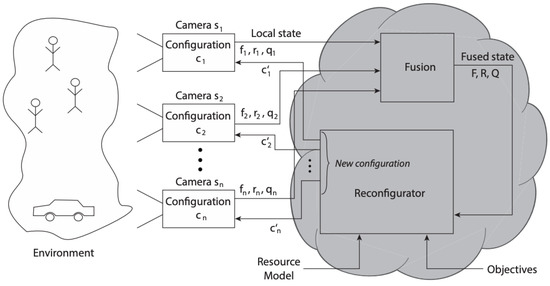Distributed Network of Adaptive and Self-Reconfigurable Active Vision ...