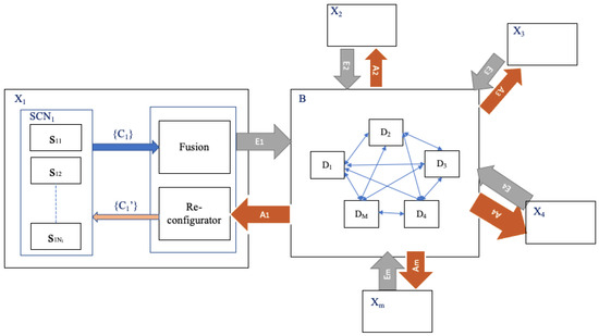 Distributed Network of Adaptive and Self-Reconfigurable Active Vision ...