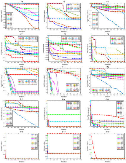 Symmetry | Free Full-Text | LARO: Opposition-Based Learning Boosted Artificial Rabbits-Inspired ...