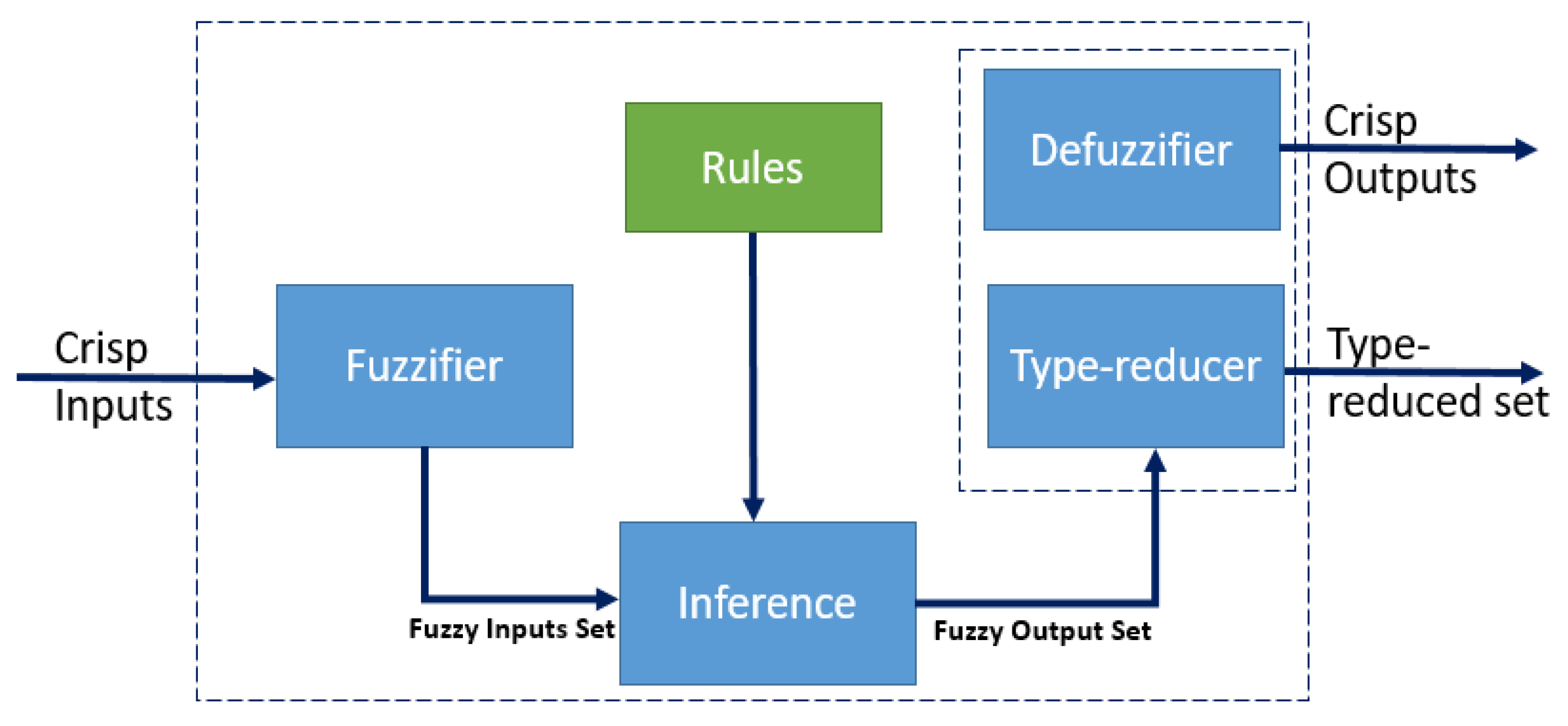 Comparative Study between Type-1 and Interval Type-2 Fuzzy Systems in Parameter Adaptation for ...