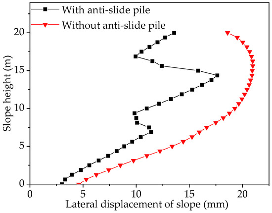 Research on the Stability of Anti-Slip Pile Support Structures for ...