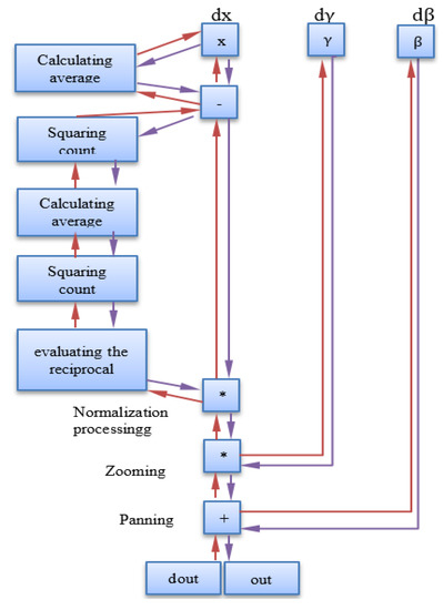 Symmetry | Free Full-Text | Image Colorization Algorithm Based on Deep Learning