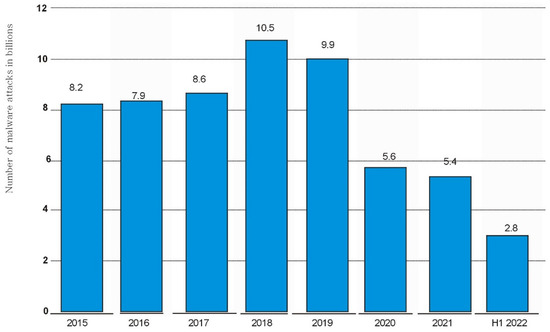 Symmetry | Free Full-Text | Detection of Malware by Deep Learning as ...