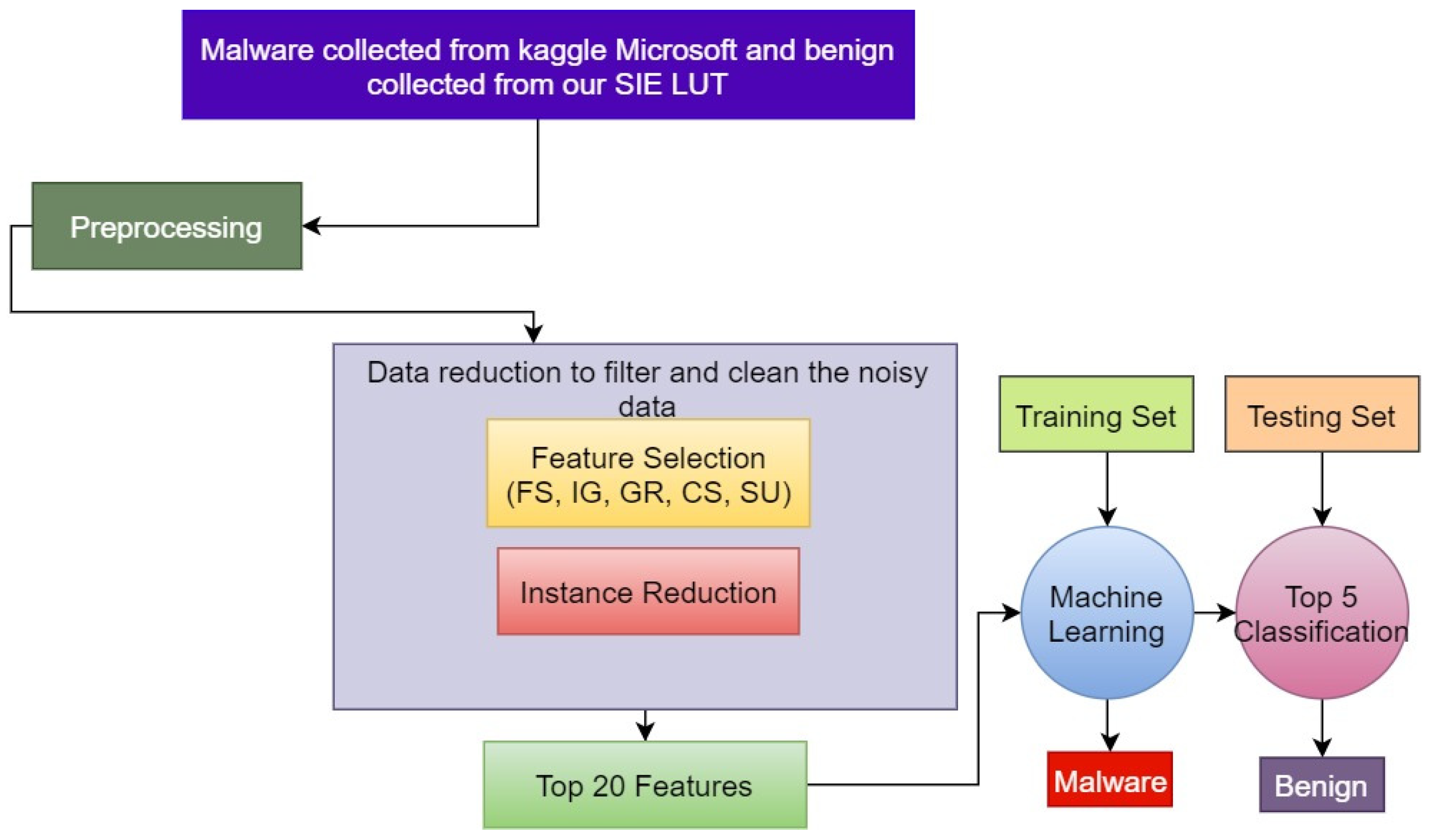 Symmetry Free Full Text Detection Of Malware By Deep Learning As
