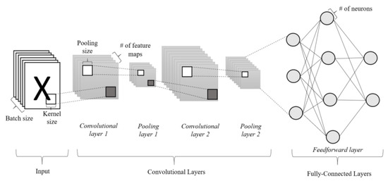 Symmetry Free Full Text Optimal Design Of Convolutional Neural