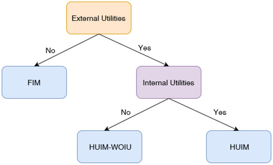 Ignoring Internal Utilities in High-Utility Itemset Mining