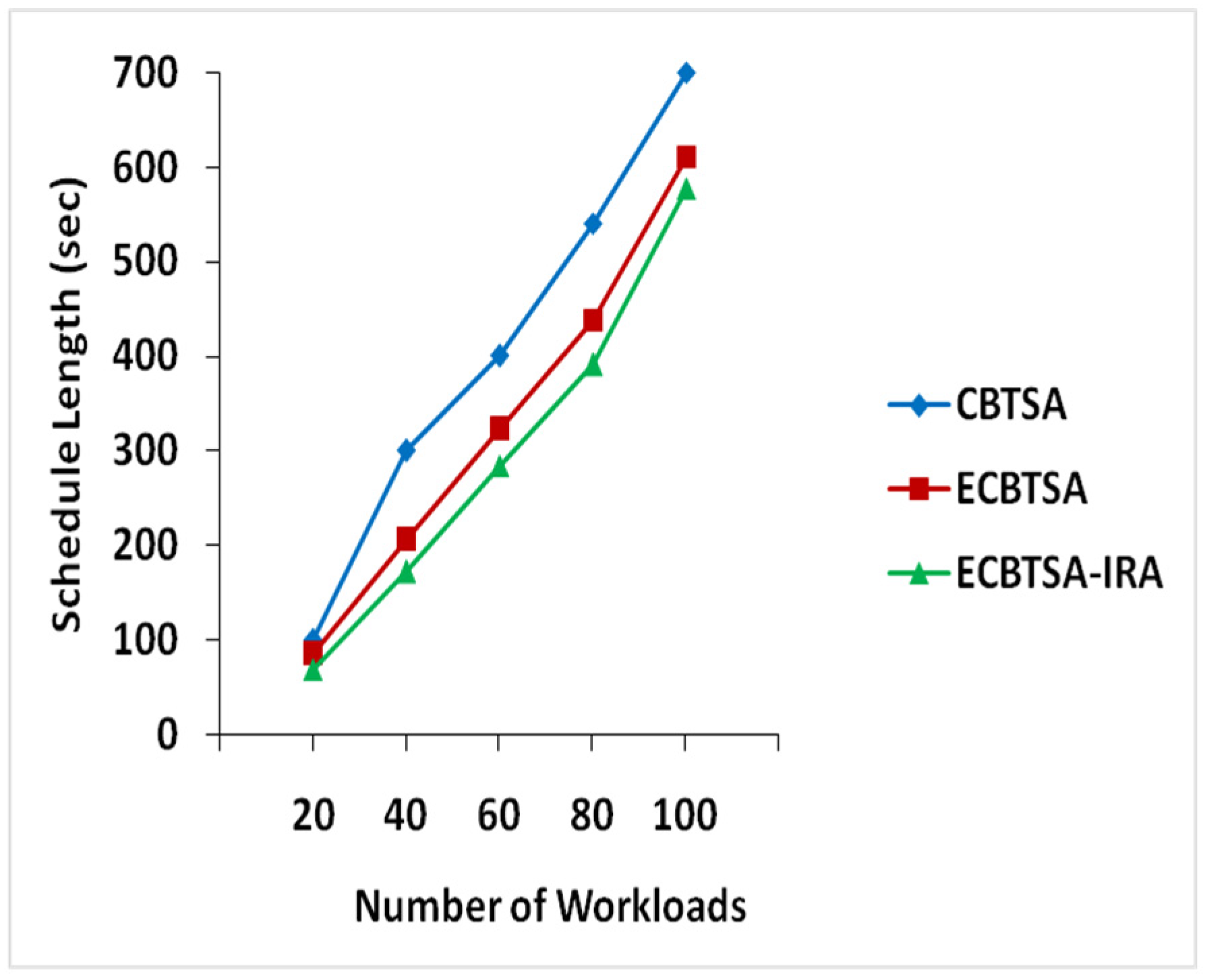 Energy-Efficient Task Scheduling and Resource Allocation for Improving the Performance of a ...