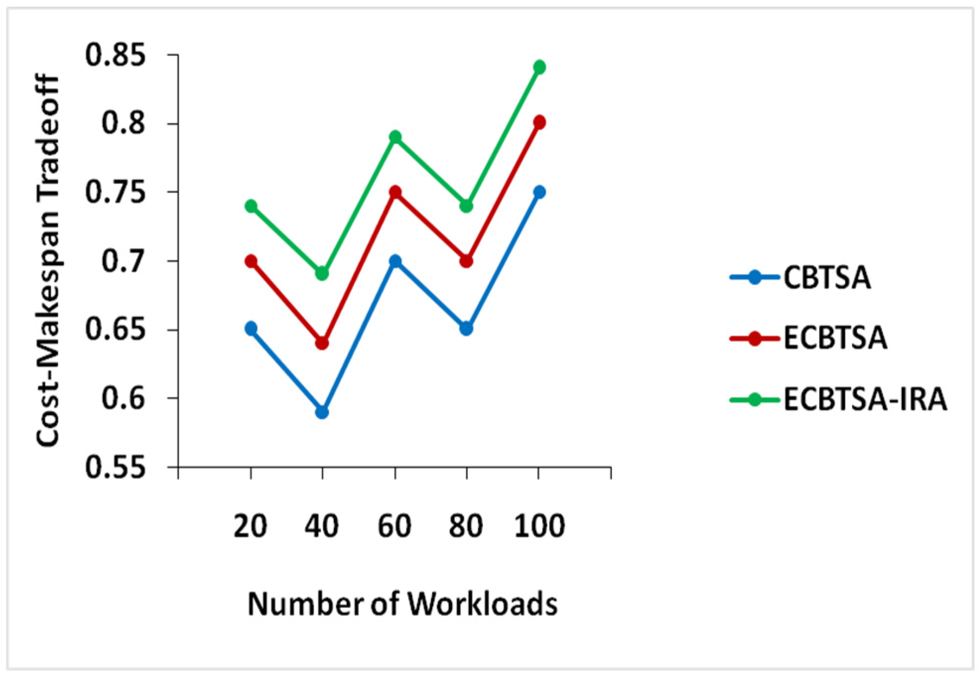 Energy-Efficient Task Scheduling and Resource Allocation for Improving the Performance of a ...