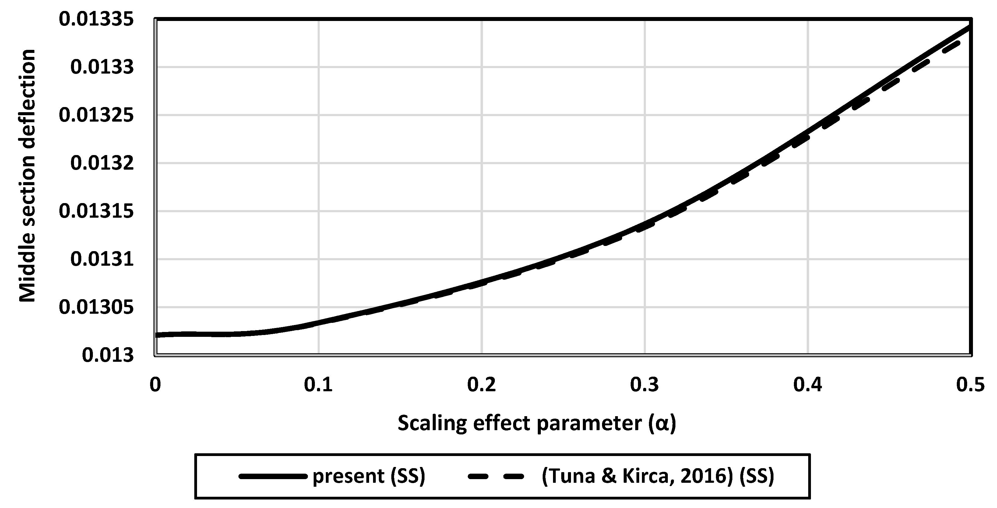 Deflection Analysis of a Nonlocal Euler–Bernoulli Nanobeam Model Resting on Two Elastic ...