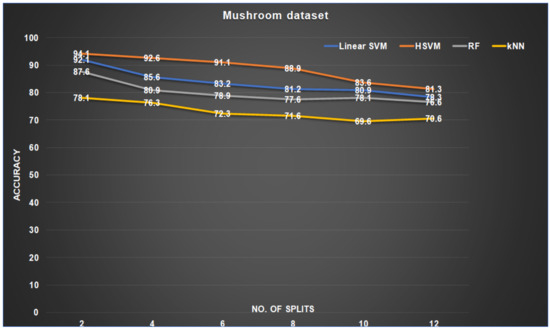 A Hybrid Support Vector Machine Algorithm for Big Data Heterogeneity Using Machine Learning