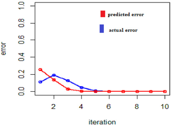 A Hybrid Support Vector Machine Algorithm for Big Data Heterogeneity Using Machine Learning