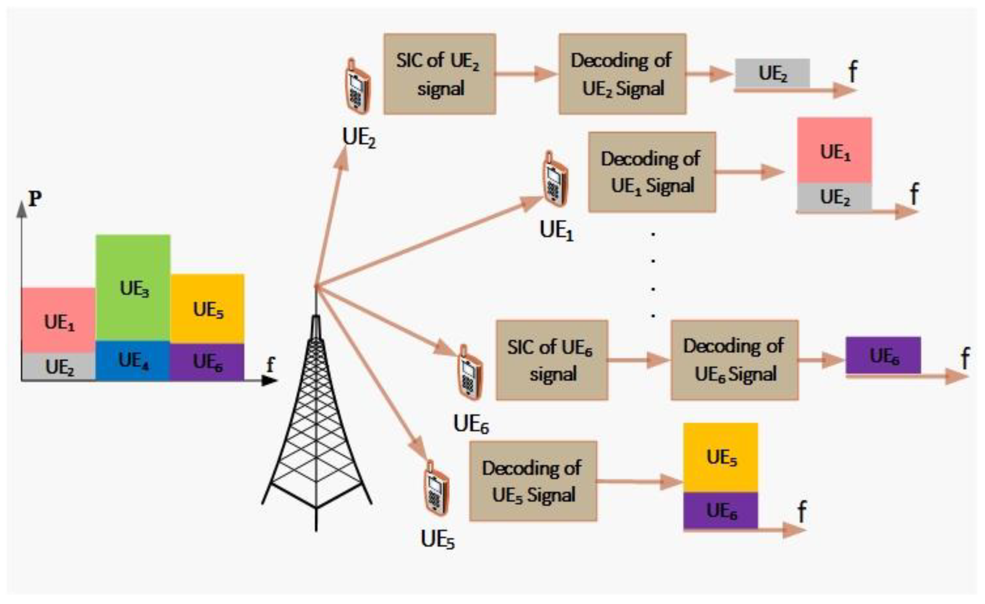 Genetic Algorithm for Optimizing Energy Efficiency in Downlink mmWave NOMA System with Imperfect CSI