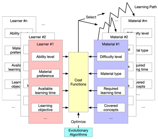 Learning Path Optimization Based on Multi-Attribute Matching and Variable Length Continuous ...