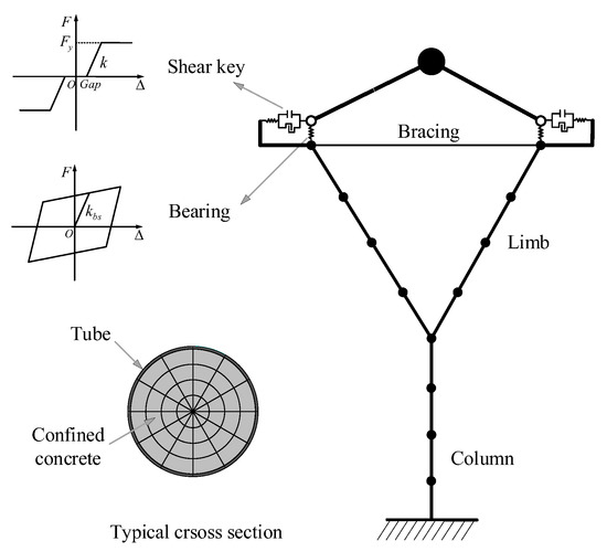 Energy Dissipation Enhanced by Multiple Hinges in Bridge Piers with ...