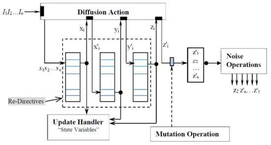Symmetry | Free Full-Text | Strong and Efficient Cipher with Dynamic Symbol Substitution and ...