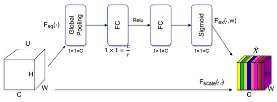 Fabric Surface Defect Detection Using SE-SSDNet