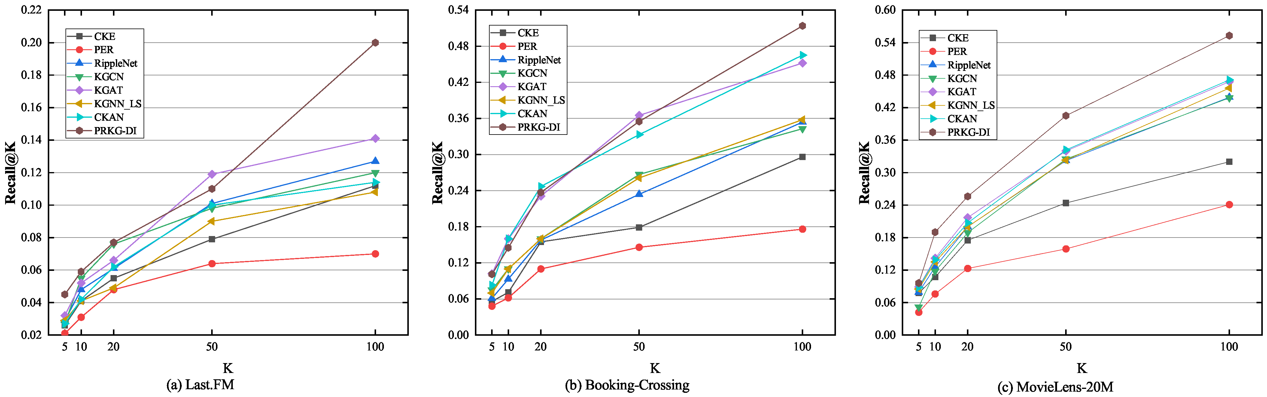 Personalized Relationships-Based Knowledge Graph for Recommender ...