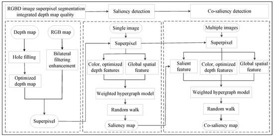 Co-Saliency Detection of RGBD Image Based on Superpixel and Hypergraph