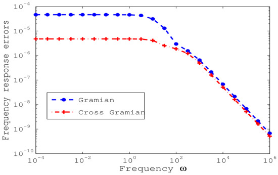 Cross-Gramian-Based Model Reduction for Descriptor Systems
