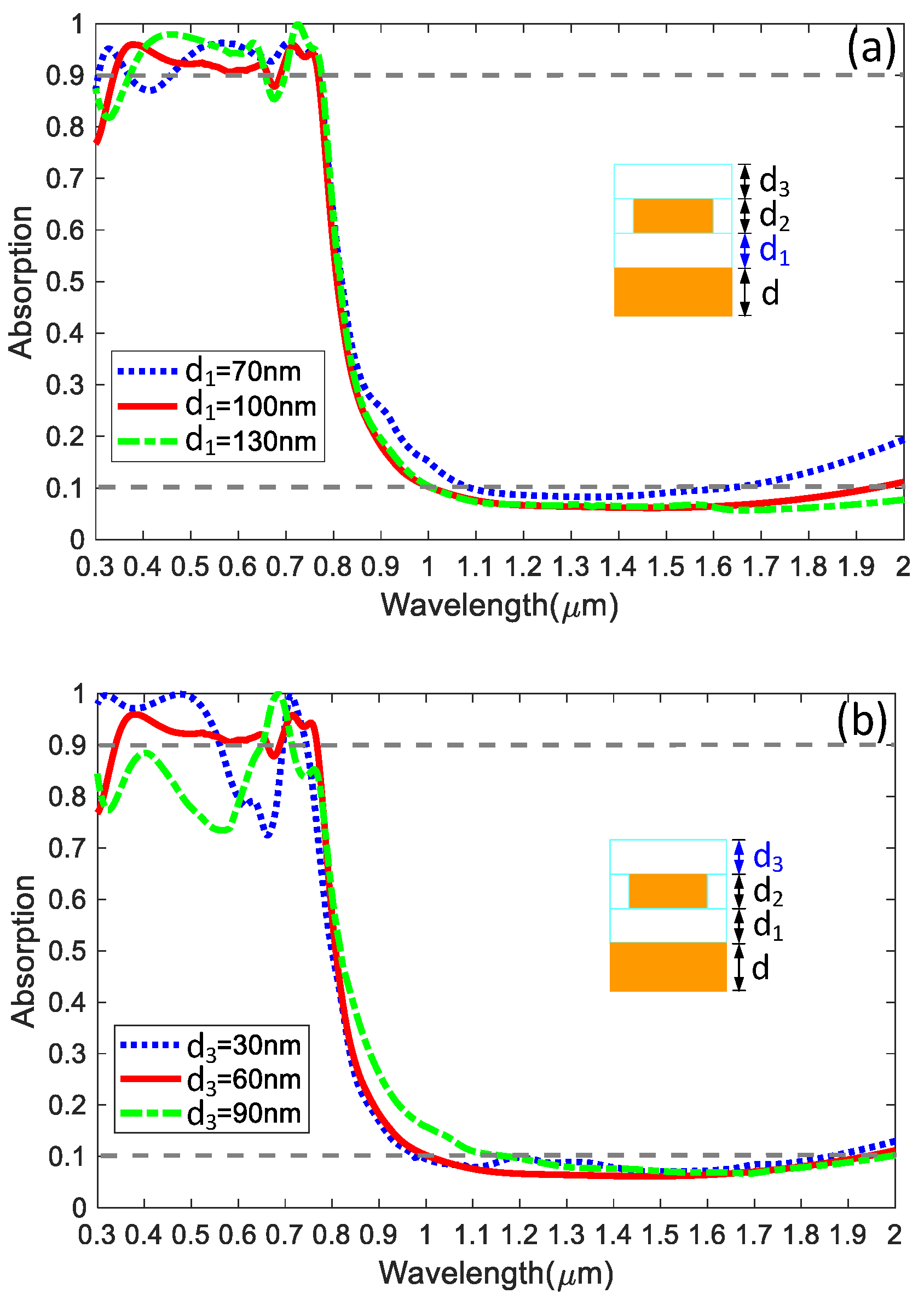 A Simple Metamaterial for High-Performance Spectrum-Selective Absorption in the Visible Region