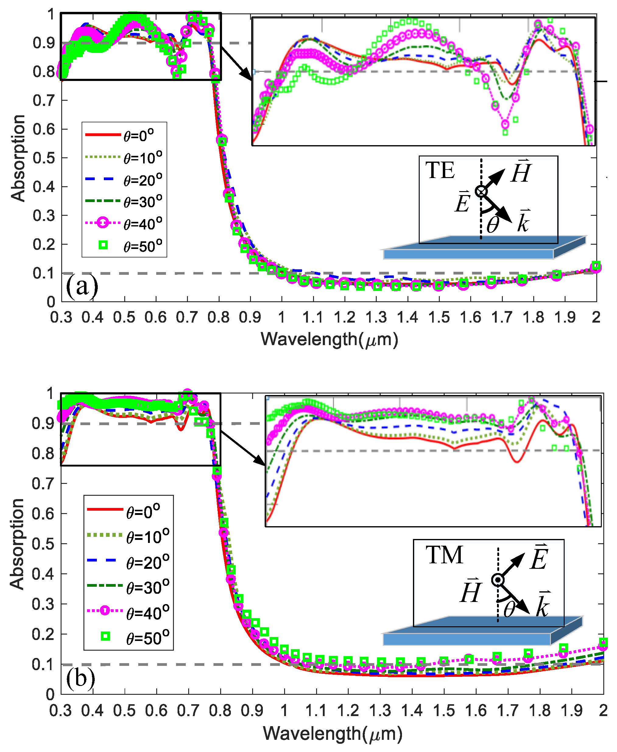 A Simple Metamaterial for High-Performance Spectrum-Selective ...