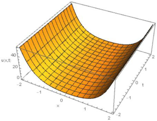 Using Double Integral Transform (Laplace-ARA Transform) in Solving ...