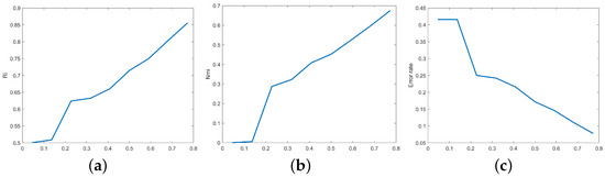 A Further Study on the Degree-Corrected Spectral Clustering under ...
