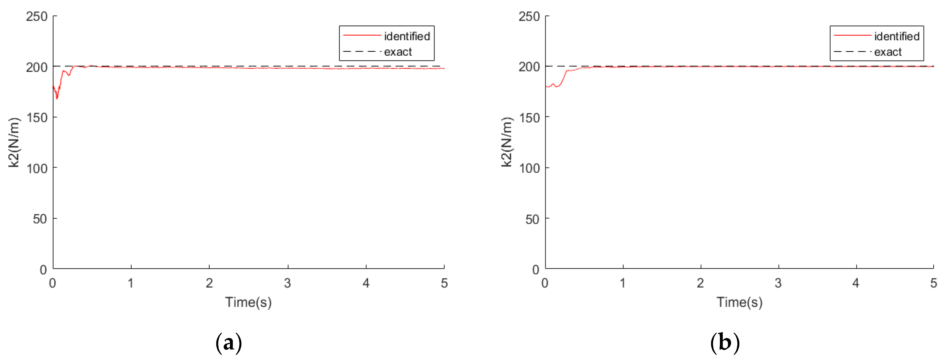 Dynamic Load Identification for Structures with Unknown Parameters