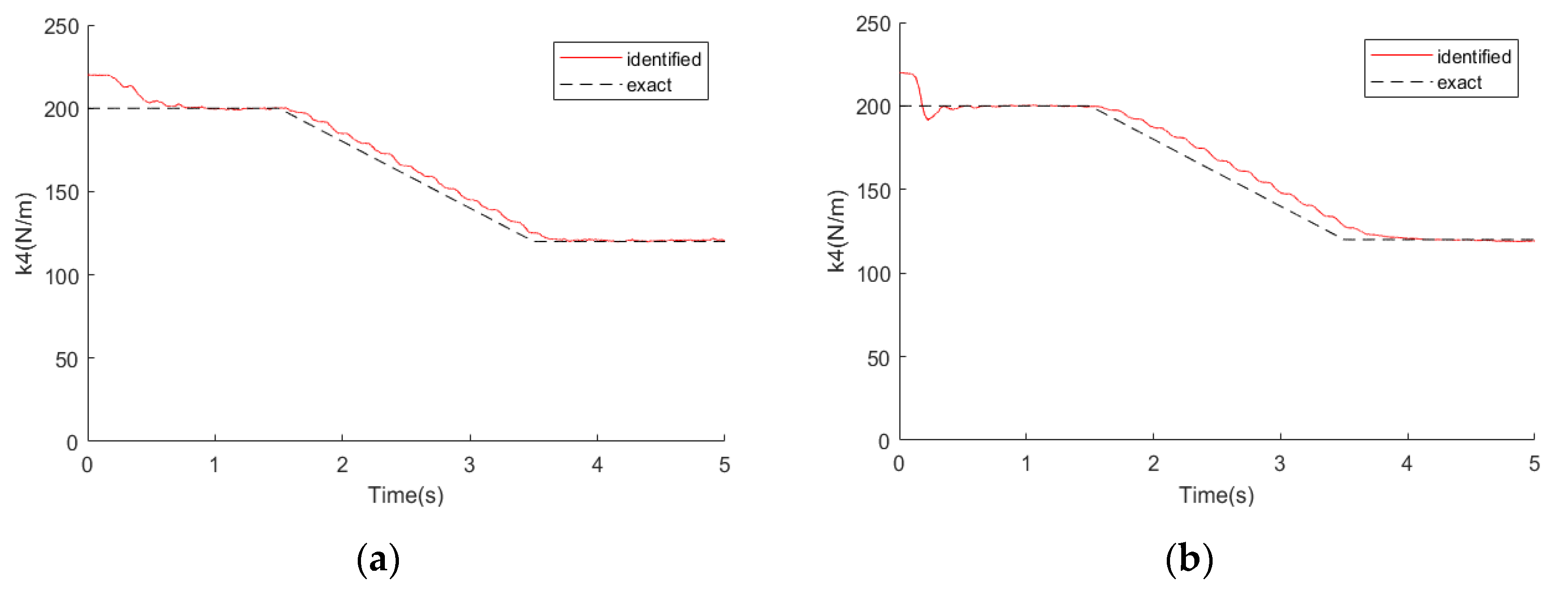 Dynamic Load Identification for Structures with Unknown Parameters