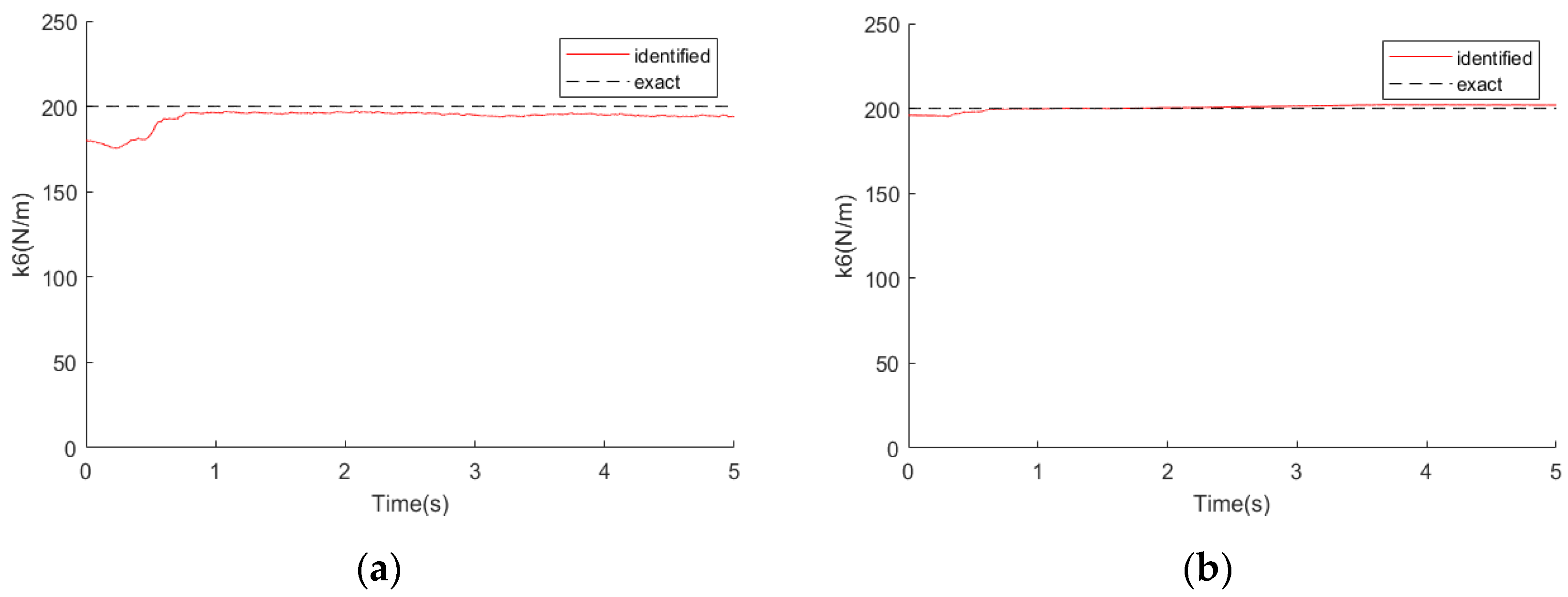 Dynamic Load Identification for Structures with Unknown Parameters